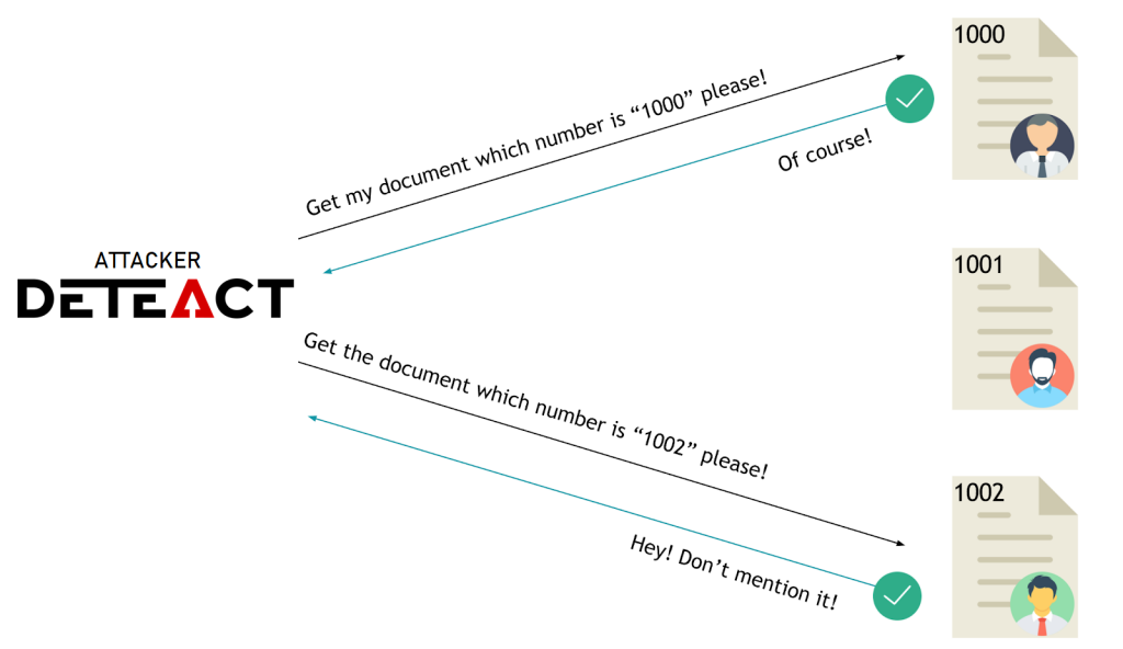 Account Takeover via IDOR - Deteact - continuous information security ...